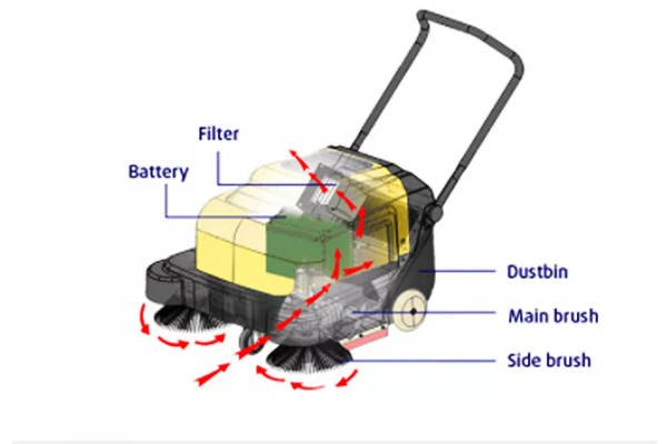 Benefits of Using Manual Walk Behind Sweeper | Pivot Machinery